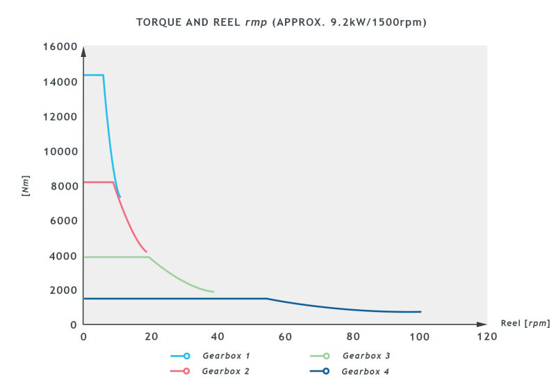 Floor Take-up FTU 20LV - Component - Maillefer