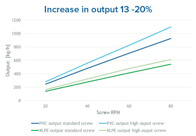 High Output Screw Value Package - Value package - Maillefer