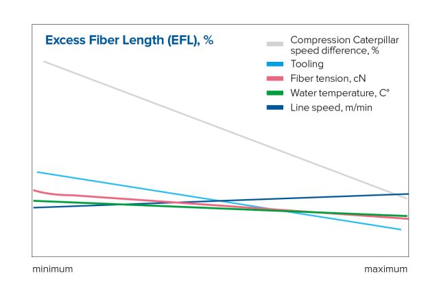 Fiber Excess Length Control Value Package - Value package - Maillefer